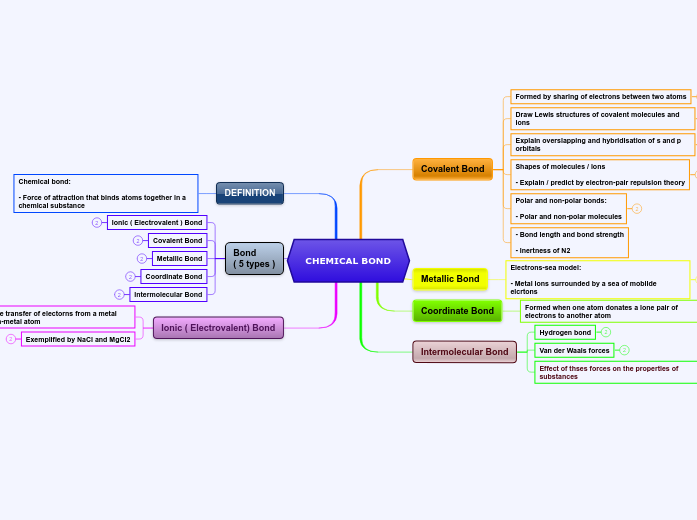 CHEMICAL BOND - Mind Map