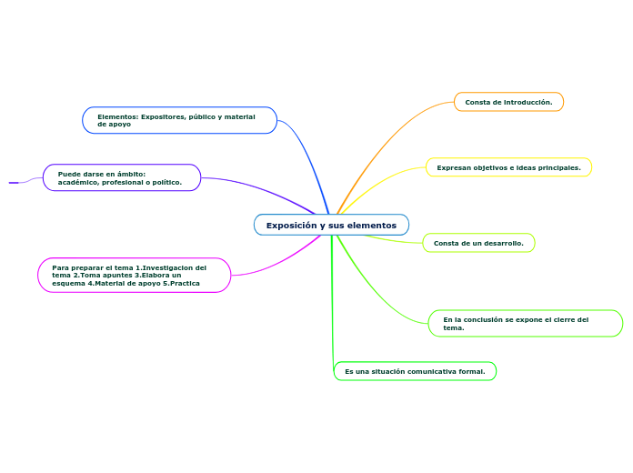 Exposición y sus elementos - Mind Map