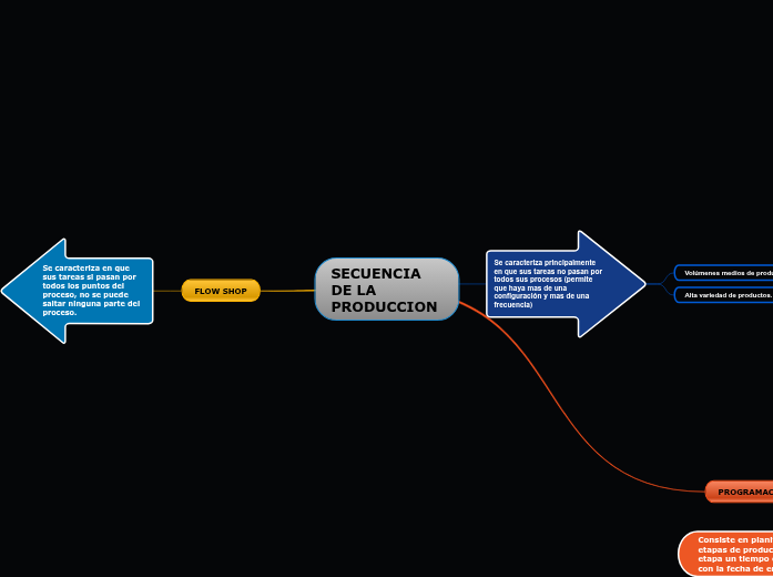 SECUENCIA DE LA PRODUCCION - Mind Map