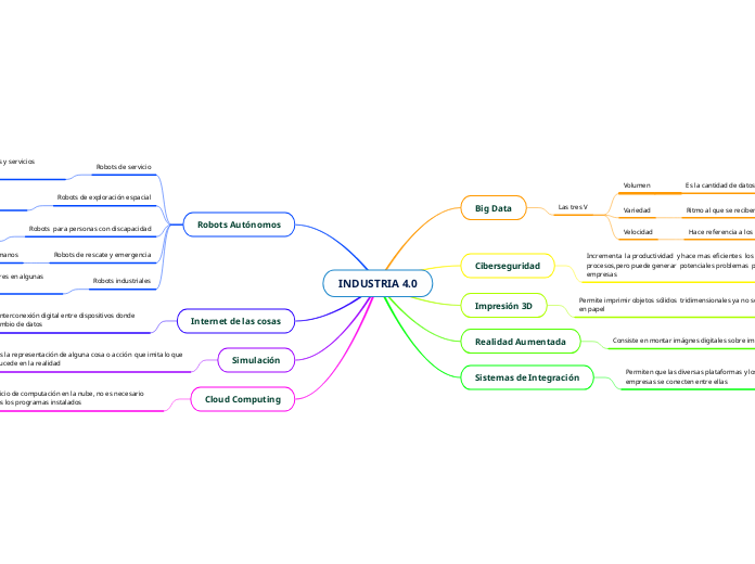 INDUSTRIA 4.0 - Mind Map