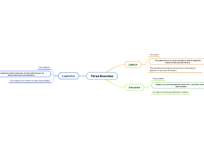 Three Branches - Mind Map