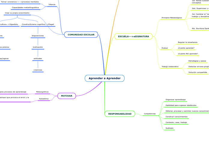 Aprender a Aprender - Mind Map