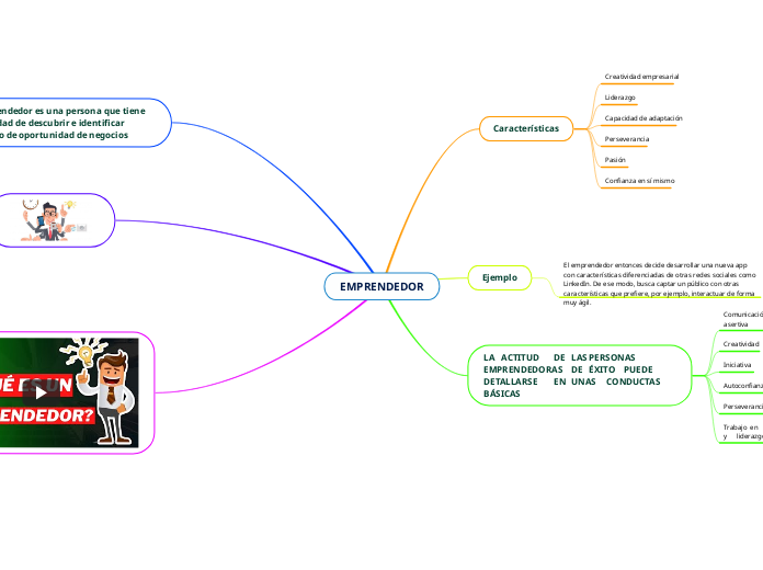 EMPRENDEDOR - Mind Map