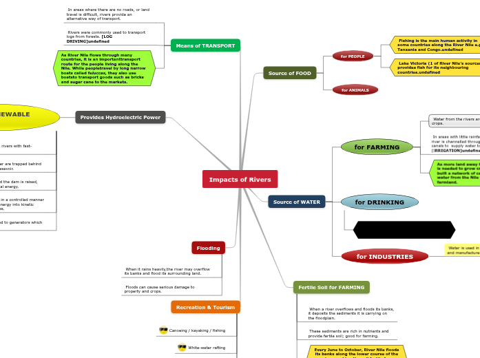 Impacts of Rivers - Mind Map