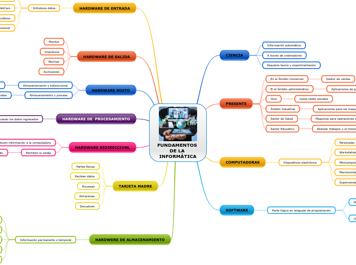 Informatica 1 Mapa Conceptual De La Informatica