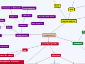 tenses - Concept Map
