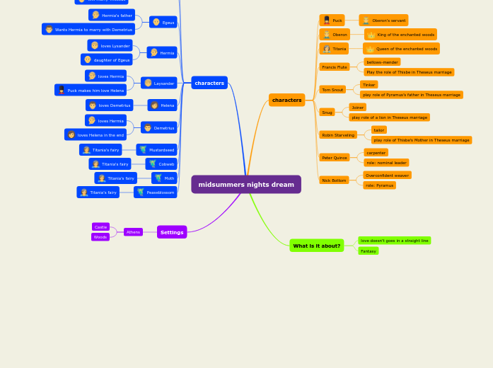 midsummers nights dream - Mind Map