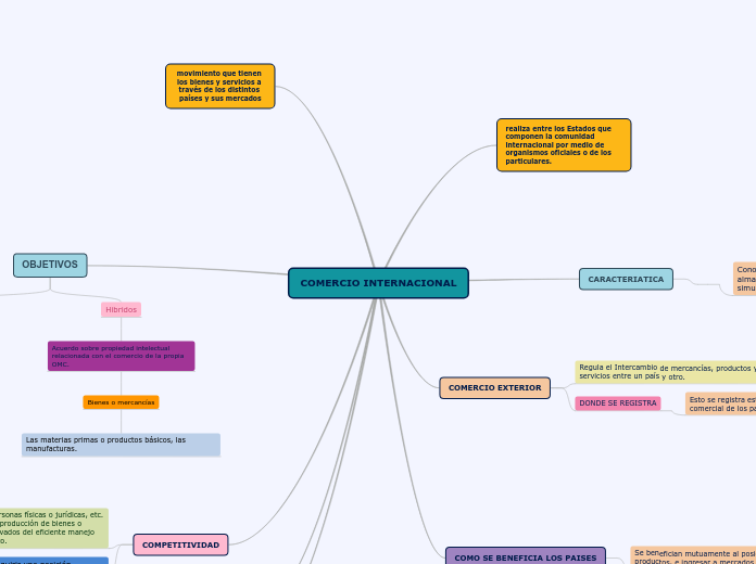 COMERCIO INTERNACIONAL - Mind Map