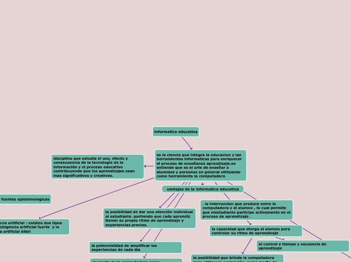 informatica educativa - Mind Map