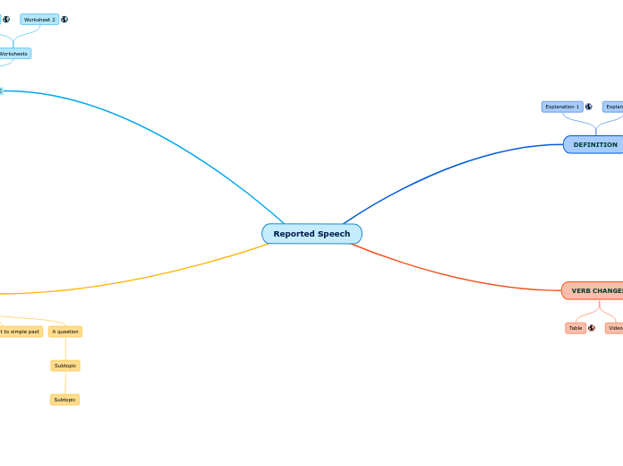 Reported Speech - Mind Map