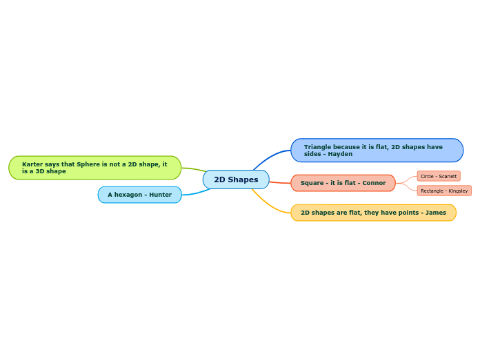 2D Shapes - Mind Map