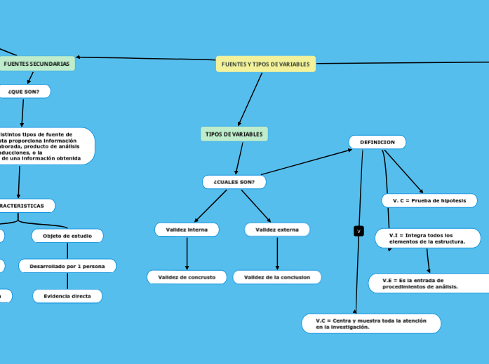 FUENTES Y TIPOS DE VARIABLES COPIA - Mind Map