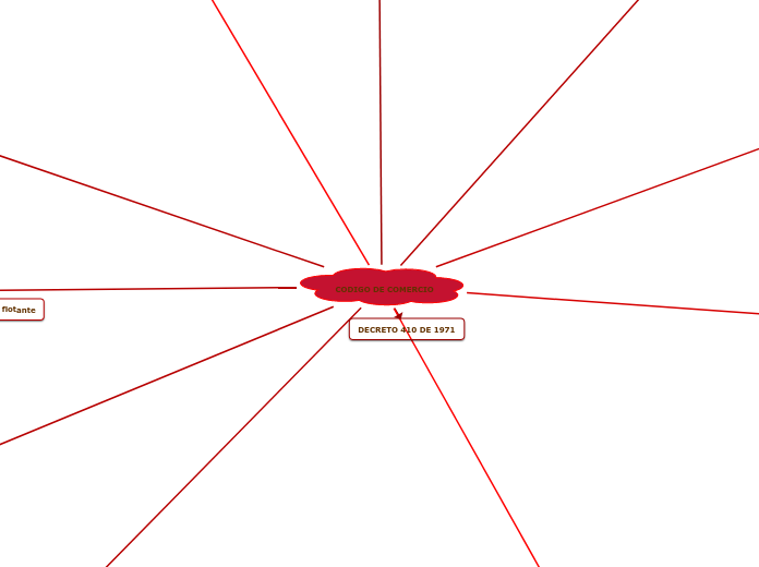 CODIGO DE COMERCIO - Mind Map