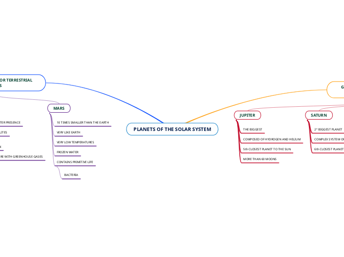 PLANETS OF THE SOLAR SYSTEM - Mindmap
