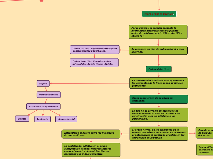 Word order in English /Spanish and co...- Mind Map