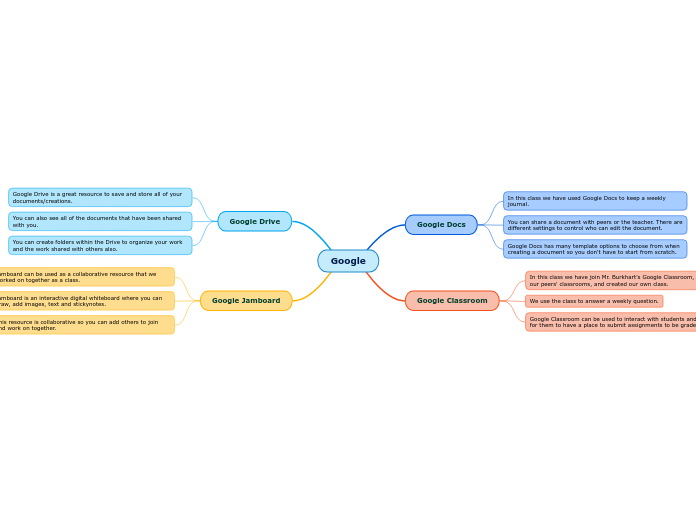 Google - Mind Map