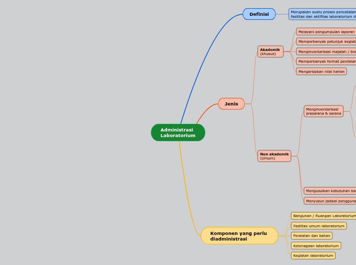 Administrasi Laboratorium - Mind Map
