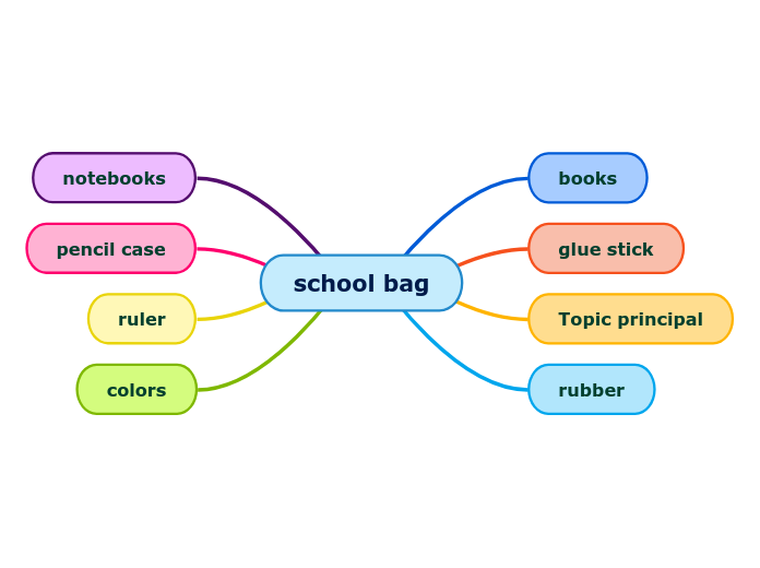 school bag - Mind Map