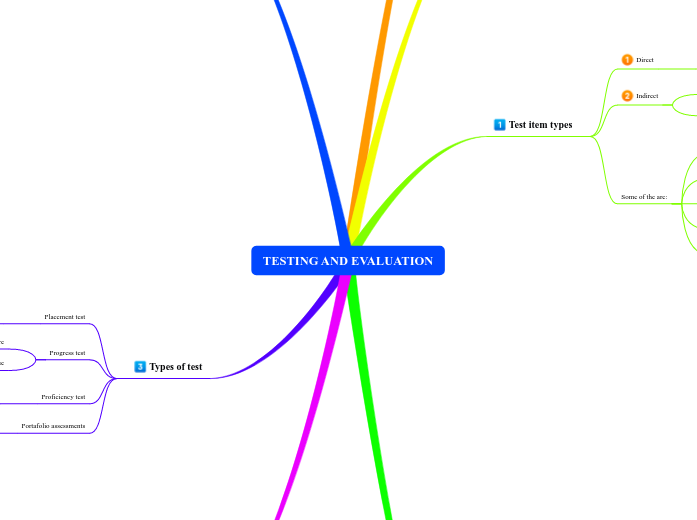 TESTING AND EVALUATION - Mind Map