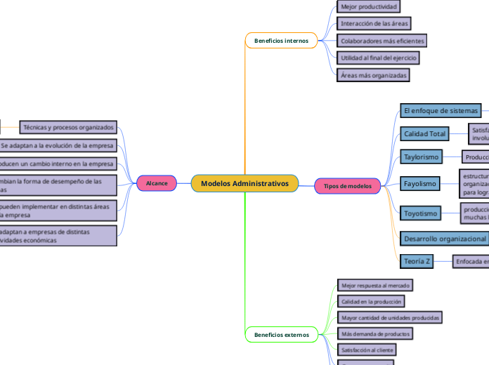 Modelos Administrativos - Mind Map