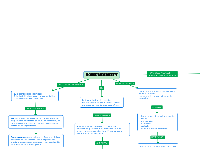 ACCOUNTABILITY - Mind Map
