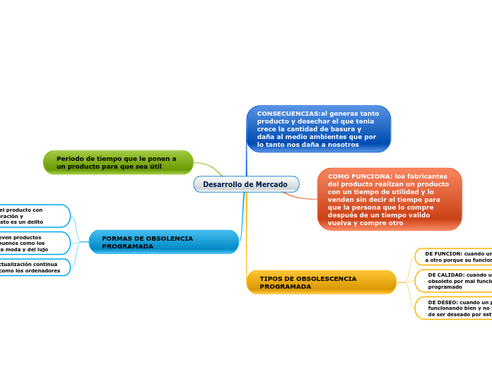 OBSOLESCENCIA PROGRAMADA - Mind Map