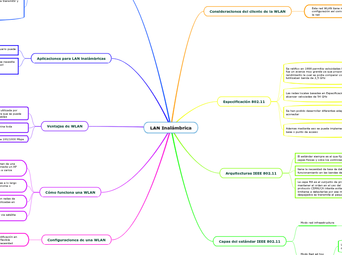 LAN Inalámbrica - Mind Map
