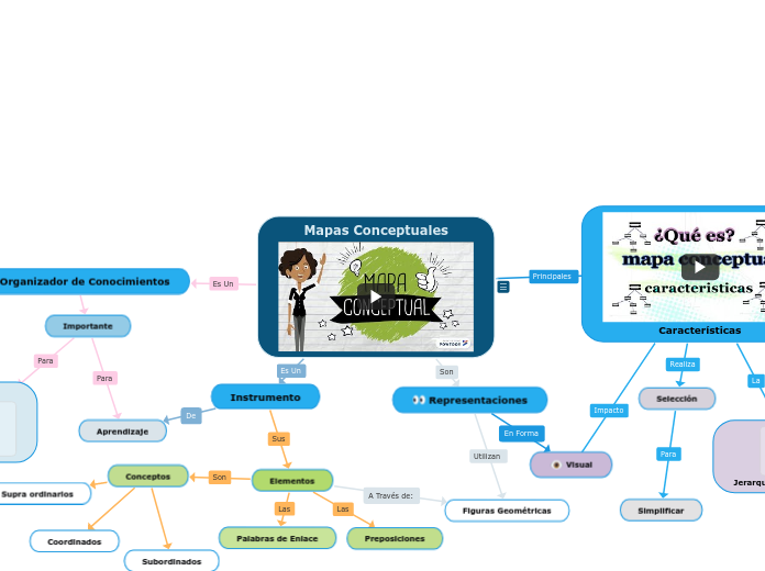 Mapas Conceptuales - Mind Map