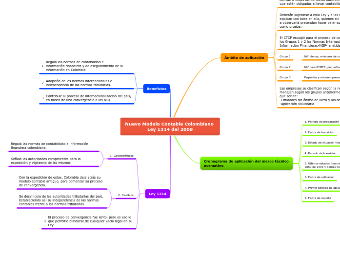 Nuevo Modelo Contable Colombiano Ley 1314 ...- Mind Map