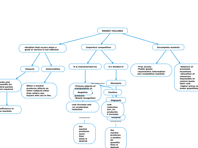 MARKET FAILURES - Mind Map