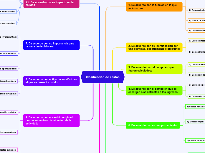 Clasificacin De Costos Y Gastos Mindmeister Mapa Mental Clasificación