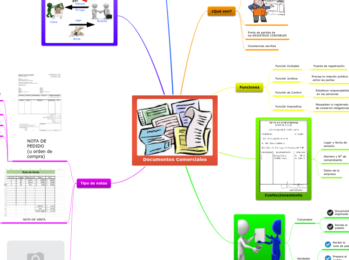 Documentos Comerciales - Mindmap - Voorbeeld