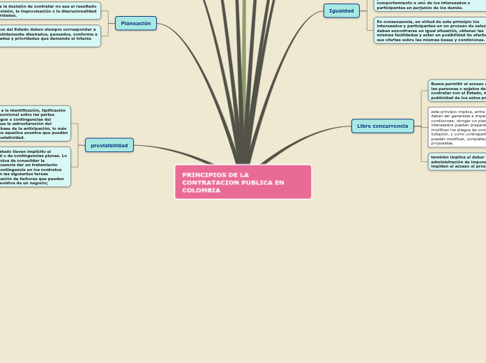 PRINCIPIOS DE LA CONTRATACION PUBLICA EN C...- Mind Map