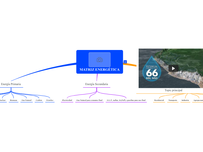 MATRIZ ENERGÉTICA - Mind Map