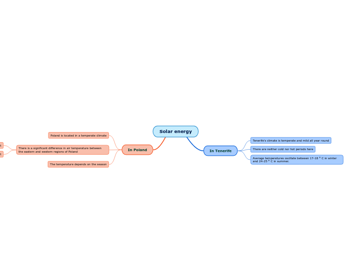 Solar energy - Mind Map