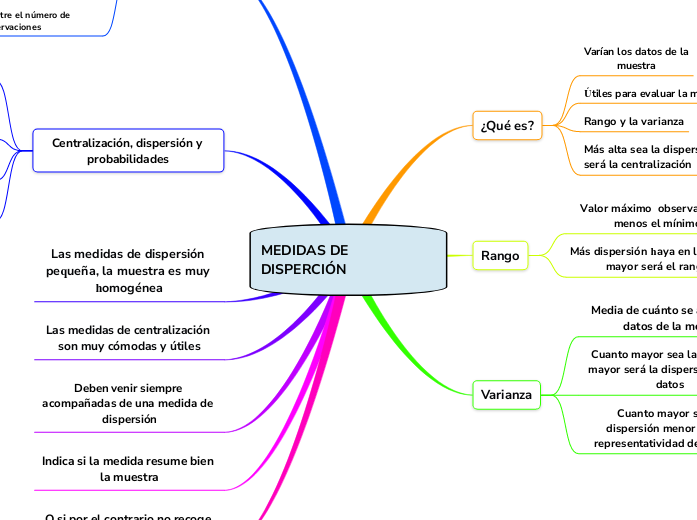 MEDIDAS DE DISPERCIÓN - Mind Map