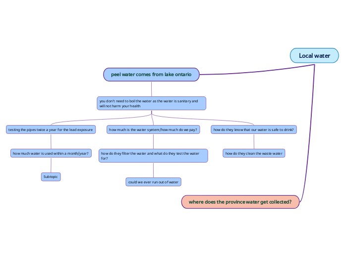 Local water - Mind Map