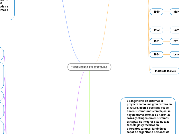 INGENIERIA EN SISTEMAS - Mind Map