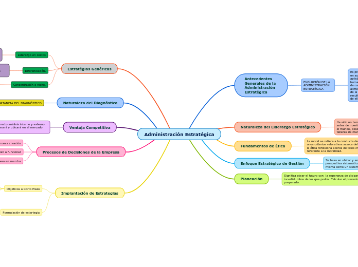 Administración Estratégica Mapa Mental