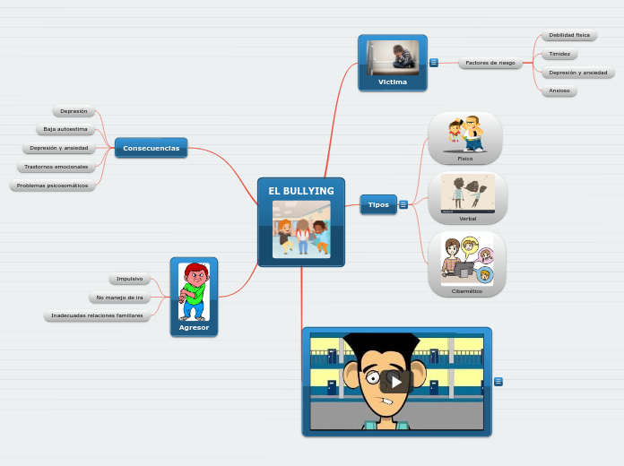 EL BULLYING - Mind Map