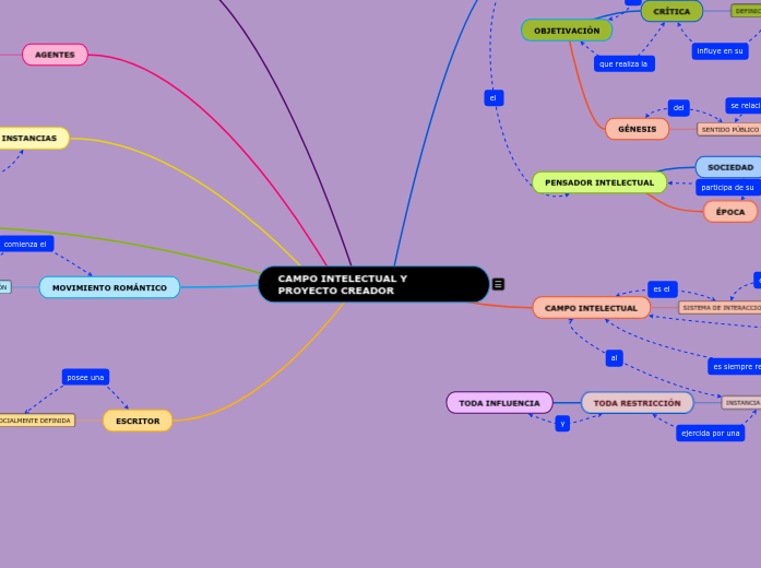CAMPO INTELECTUAL Y PROYECTO CREADOR - Mindmap