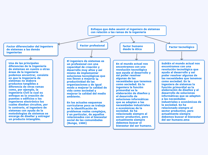Enfoque que debe asumir el ingeniero de si...- Mind Map