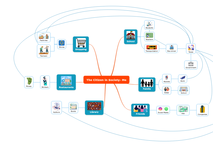 The Citizen in Society- Me - Mind Map