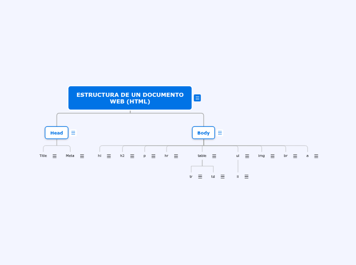 ESTRUCTURA DE UN DOCUMENTO WEB (HTML) - Mind Map