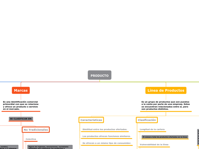 PRODUCTO - Mind Map
