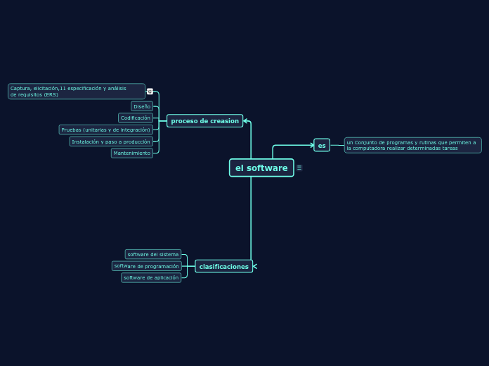 el software - Mind Map