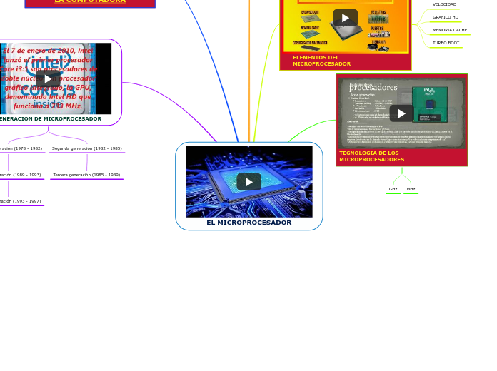 EL MICROPROCESADOR - Mind Map
