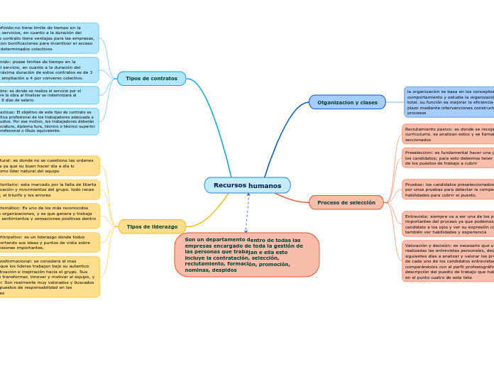 Recursos humanos - Mind Map