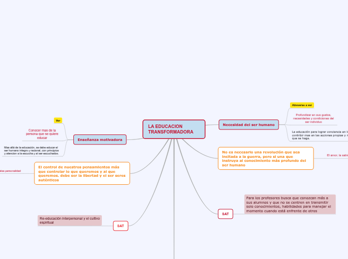 LA EDUCACION TRANSFORMADORA - Mind Map