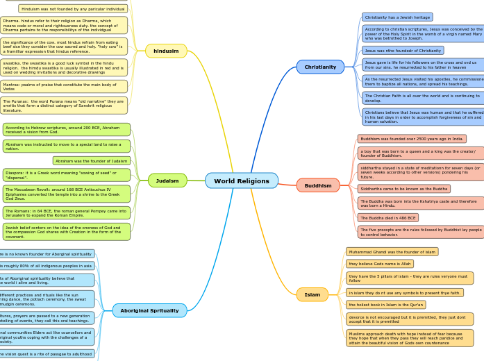 World Religions - Mappa Mentale - Schema